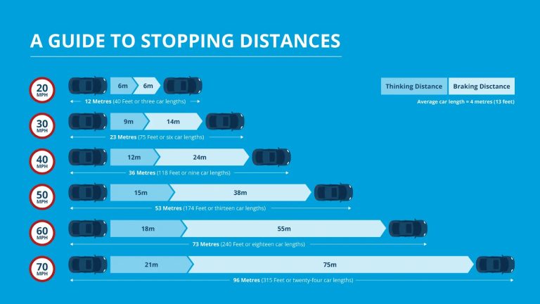 Stopping & Braking Distances Explained: What Every Driver Should Know